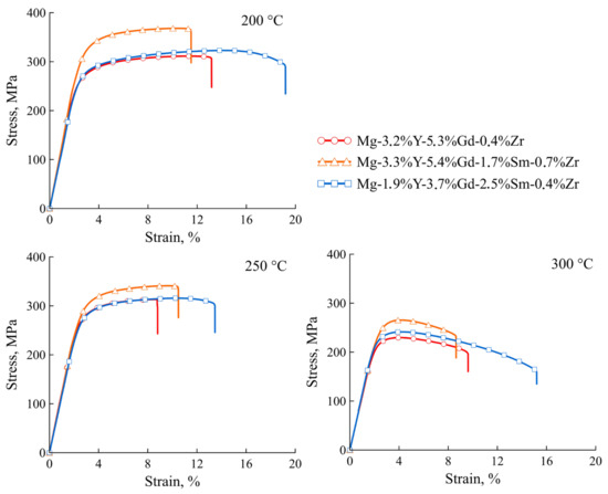 Effect of Samarium on the Properties of Hot-Extruded Mg–Y–Gd–Zr Alloys