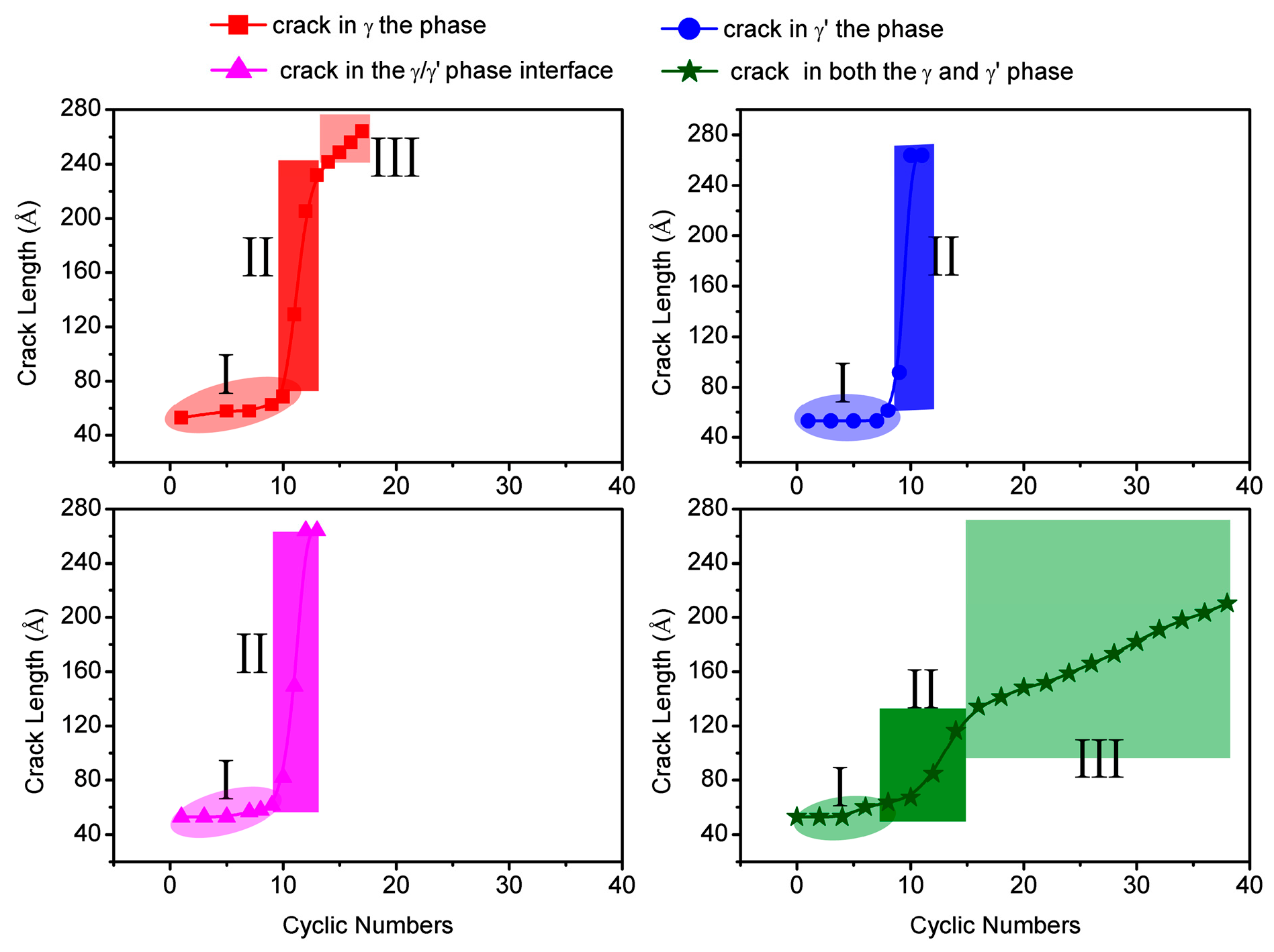 Effects of Stress State, Crack—γ/γ′ Phase Interface Relative Locations ...