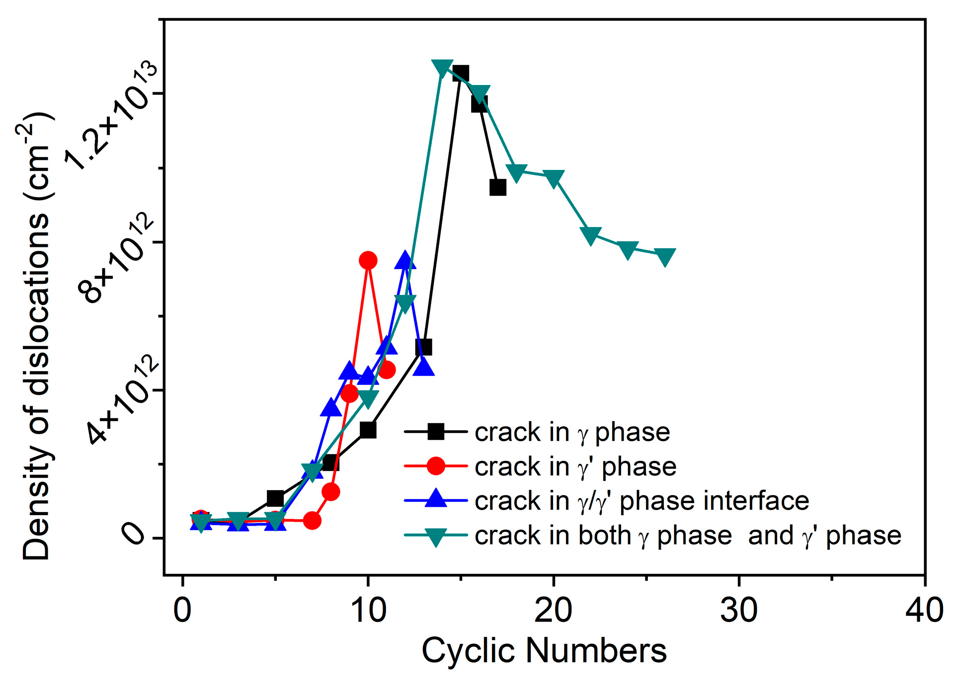 Effects of Stress State, Crack—γ/γ′ Phase Interface Relative Locations ...