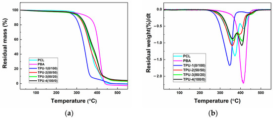 Crystals | Free Full-Text | Impact of Soft Segment Composition on Phase Separation and ...