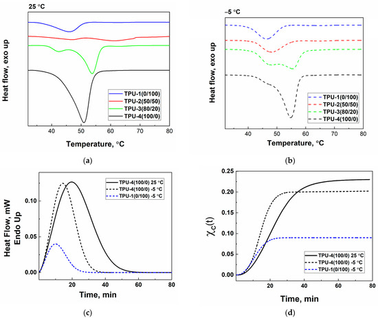 Impact of Soft Segment Composition on Phase Separation and ...