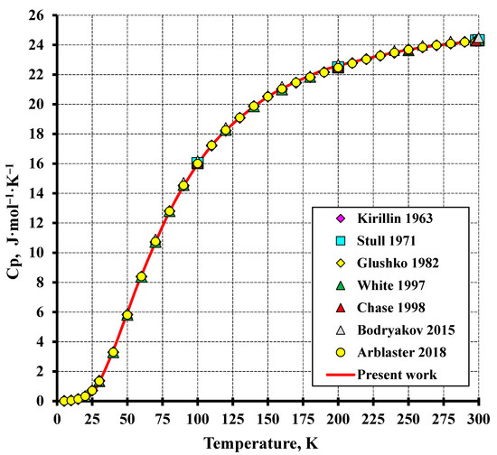 Thermodynamic Properties and Equation of State for Tungsten