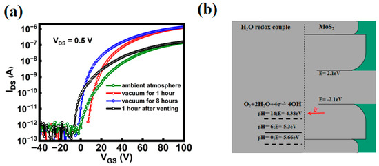 The Effect of a Vacuum Environment on the Electrical Properties of a ...