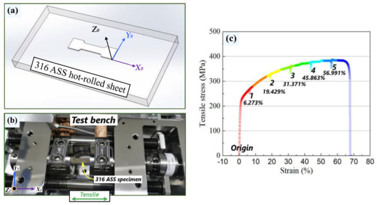 Investigation of the Evolution of Schmid Factors (SF) in 316 Stainless Steel during In Situ ...