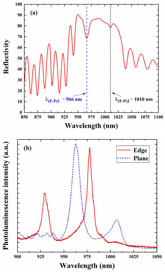 Single-Chip Switchable Dual-Wavelength Vertical External-Cavity Surface ...