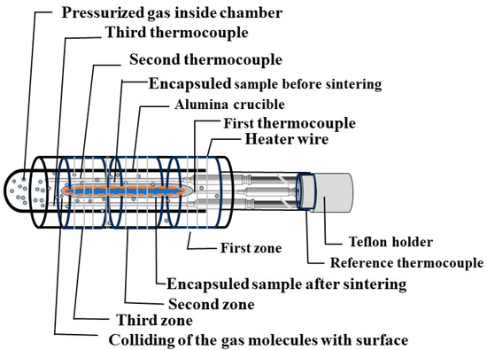 High Gas Pressure and High-Temperature Synthesis (HP-HTS) Technique and ...