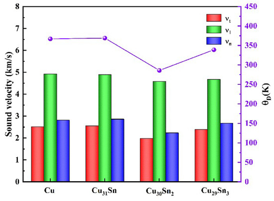First-Principles Study of the Effect of Sn Content on the Structural ...
