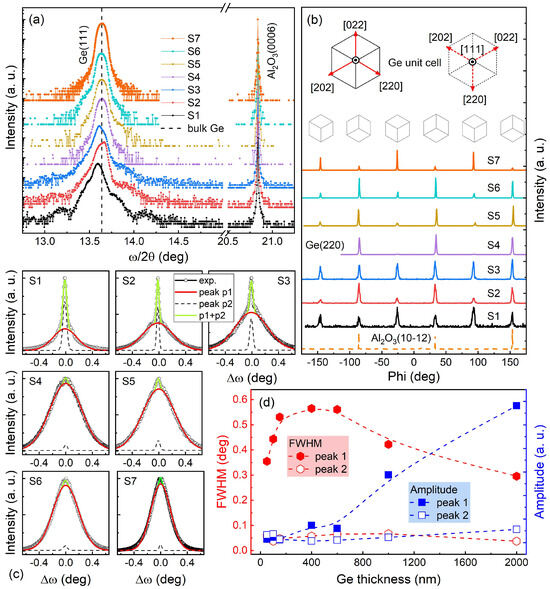 Growth of Germanium Thin Films on Sapphire Using Molecular Beam Epitaxy