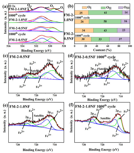 Fe2O3/MgFe2O4 Nanosheet on Nickel Foam for High-Performance Asymmetric ...