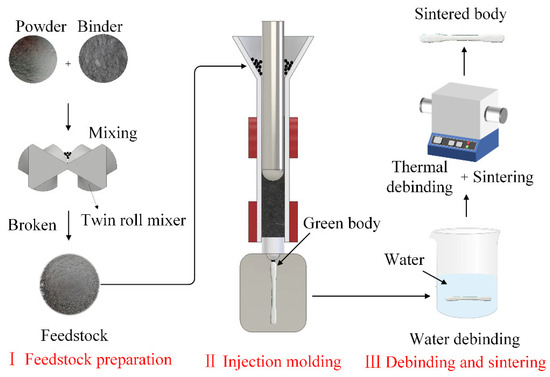Effect of Polyvinylpyrrolidone Content on Pure Titanium Injection Molding