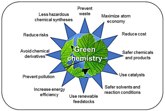 Green Synthesis of Nanoparticles and Their Energy Storage ...