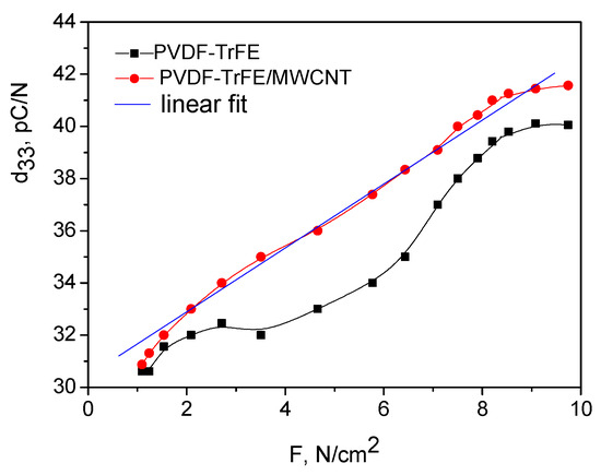 Piezoelectric Elements with PVDF–TrFE/MWCNT-Aligned Composite Nanowires ...