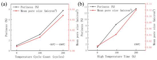 Effect of Thermal Aging on the Reliability of Interconnected Nano ...