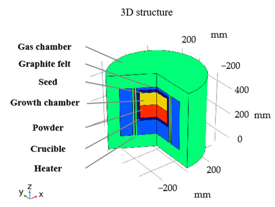 Thermal Field Design of a Large-Sized SiC Using the Resistance Heating PVT Method via Simulations