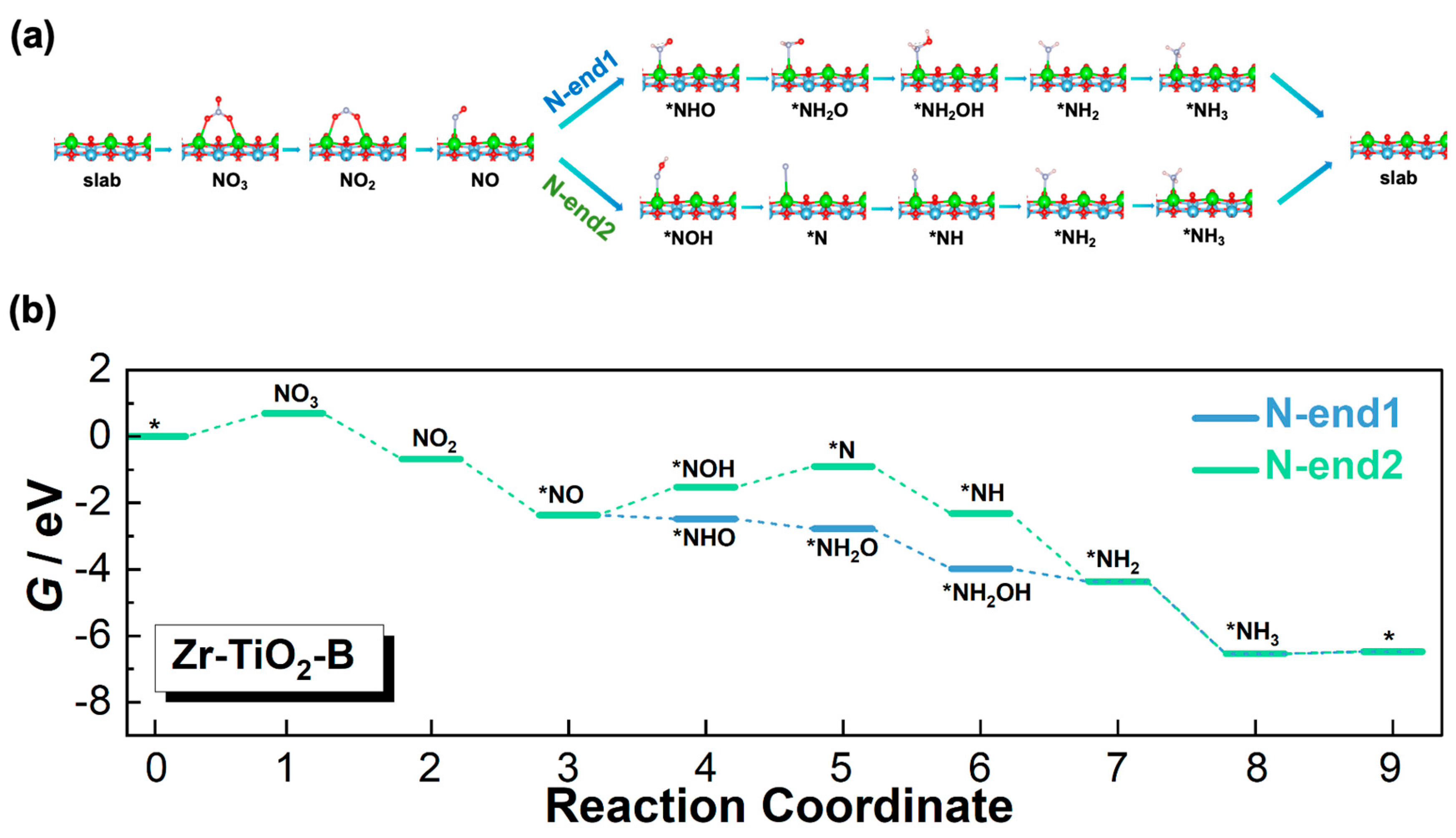 Nitrate Reduction Reaction on Zr-Doped TiO2 (101) Surfaces Investigated ...