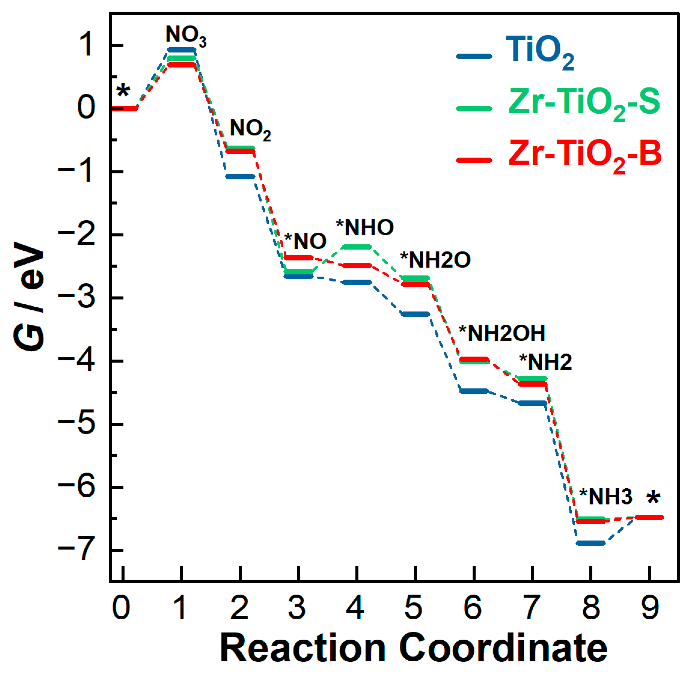 Nitrate Reduction Reaction on Zr-Doped TiO2 (101) Surfaces Investigated ...