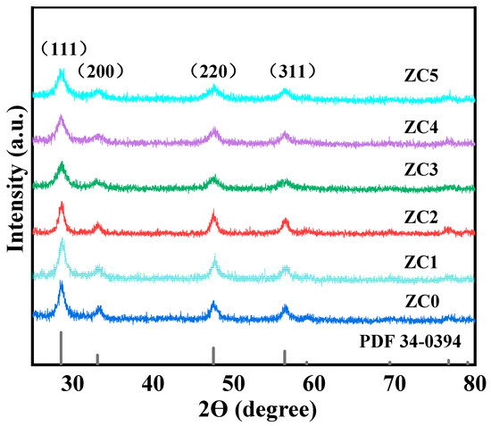 Construction of Oxygen Vacancies of Zr-Doped CeO2 with Enhanced Dye ...