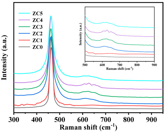 Construction of Oxygen Vacancies of Zr-Doped CeO2 with Enhanced Dye ...