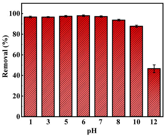 Construction of Oxygen Vacancies of Zr-Doped CeO2 with Enhanced Dye ...