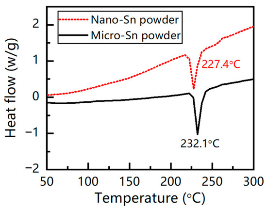 Surface-Energy-Driven Tin Whisker Growth on Pure Tin