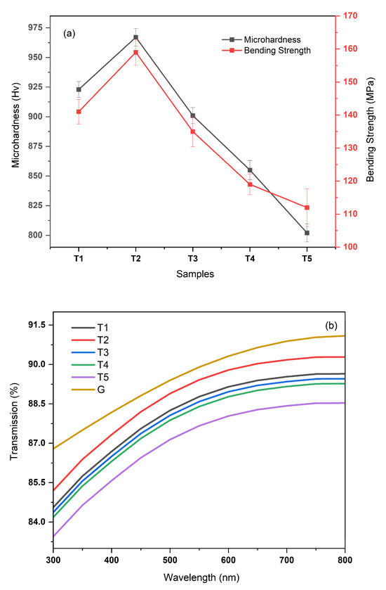 Microstructure, Dielectric Properties and Bond Characteristics of ...