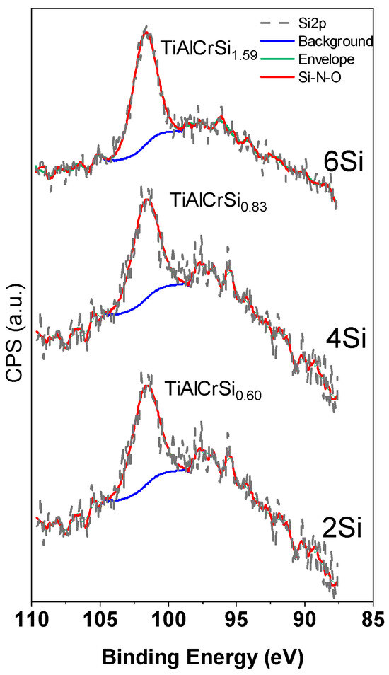 Influence of Si Addition on the Chemical and Tribological Performance ...