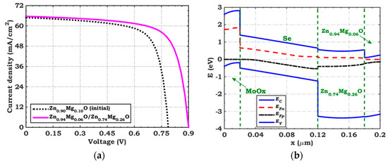 Optoelectronic Device Modeling and Simulation of Selenium-Based Solar ...