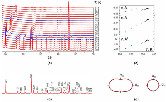 High-Temperature Crystal Chemistry of Meta-Autunite Group Minerals ...