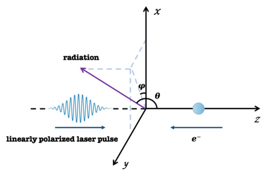 Highly Collimated Monochromatic X-rays Generated by Collision of High ...