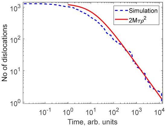 Basic Modelling of General Strength and Creep Properties of Alloys