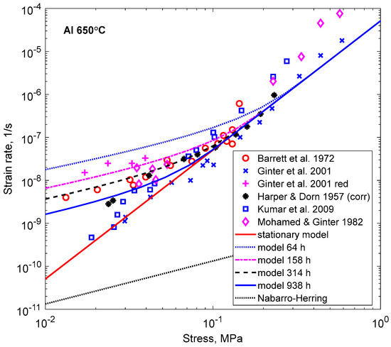 Basic Modelling of General Strength and Creep Properties of Alloys