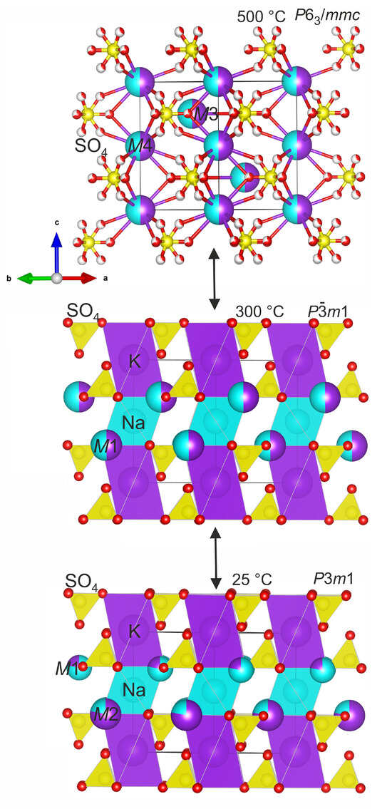 Novel High-Temperature Modification of Belomarinaite KNaSO4: Crystal ...