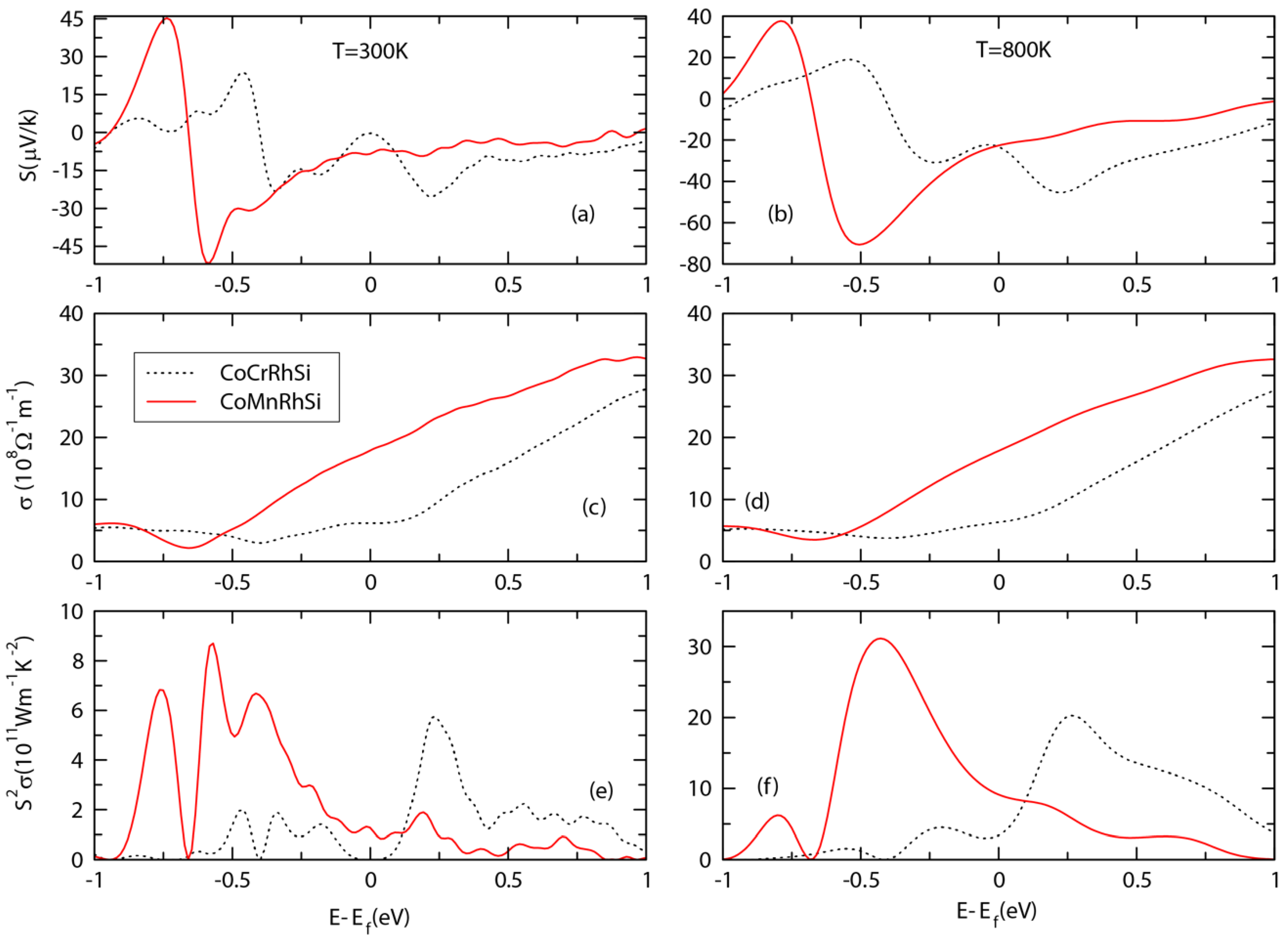 Theoretical Investigations of the Structural, Dynamical, Electronic ...