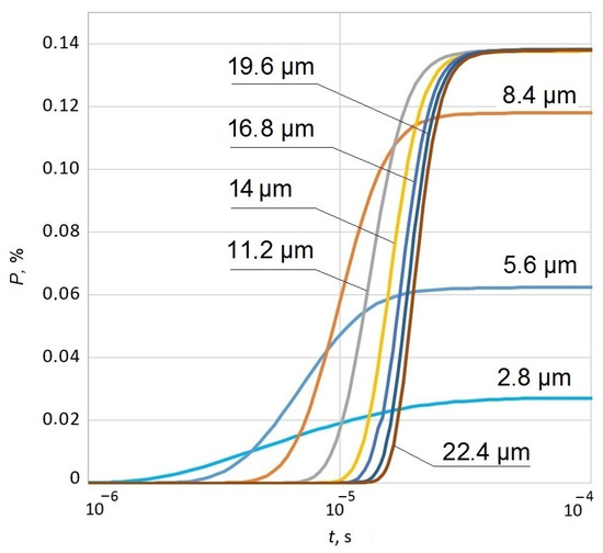 The Degree of Metallic Alloys Crystallinity Formed under Various ...