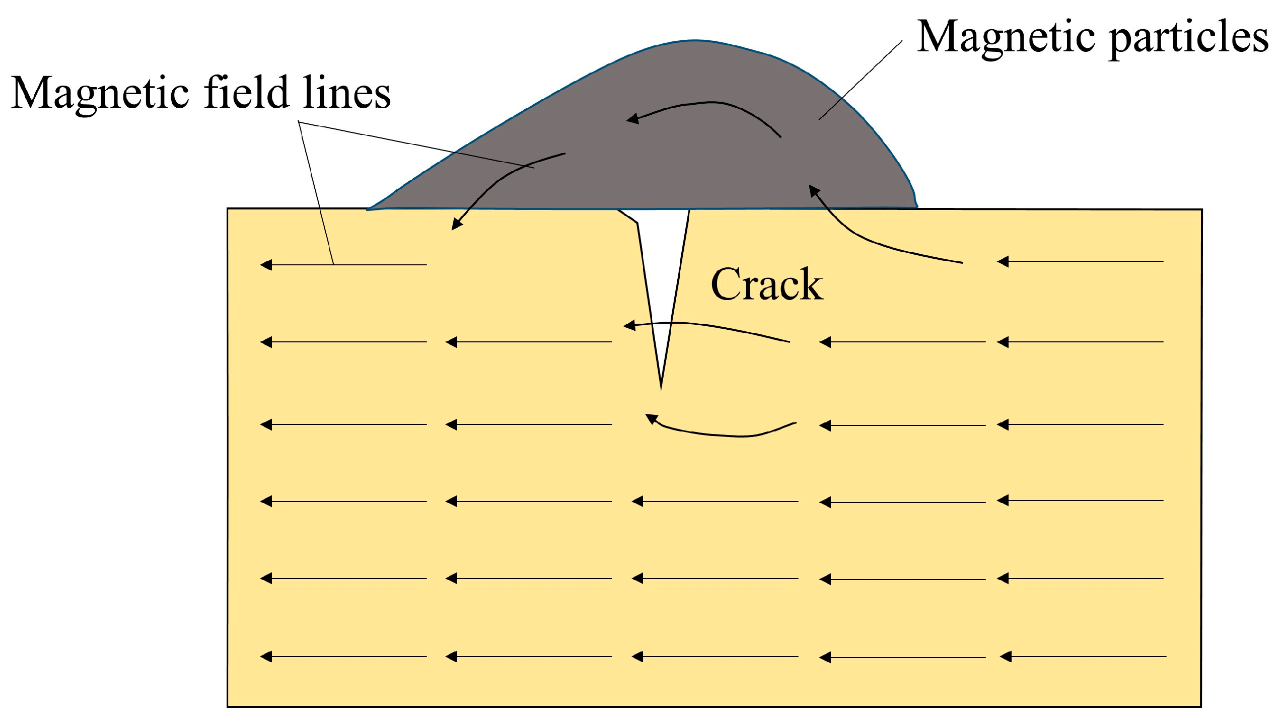 Nondestructive Testing of Metal Cracks: Contemporary Methods and ...