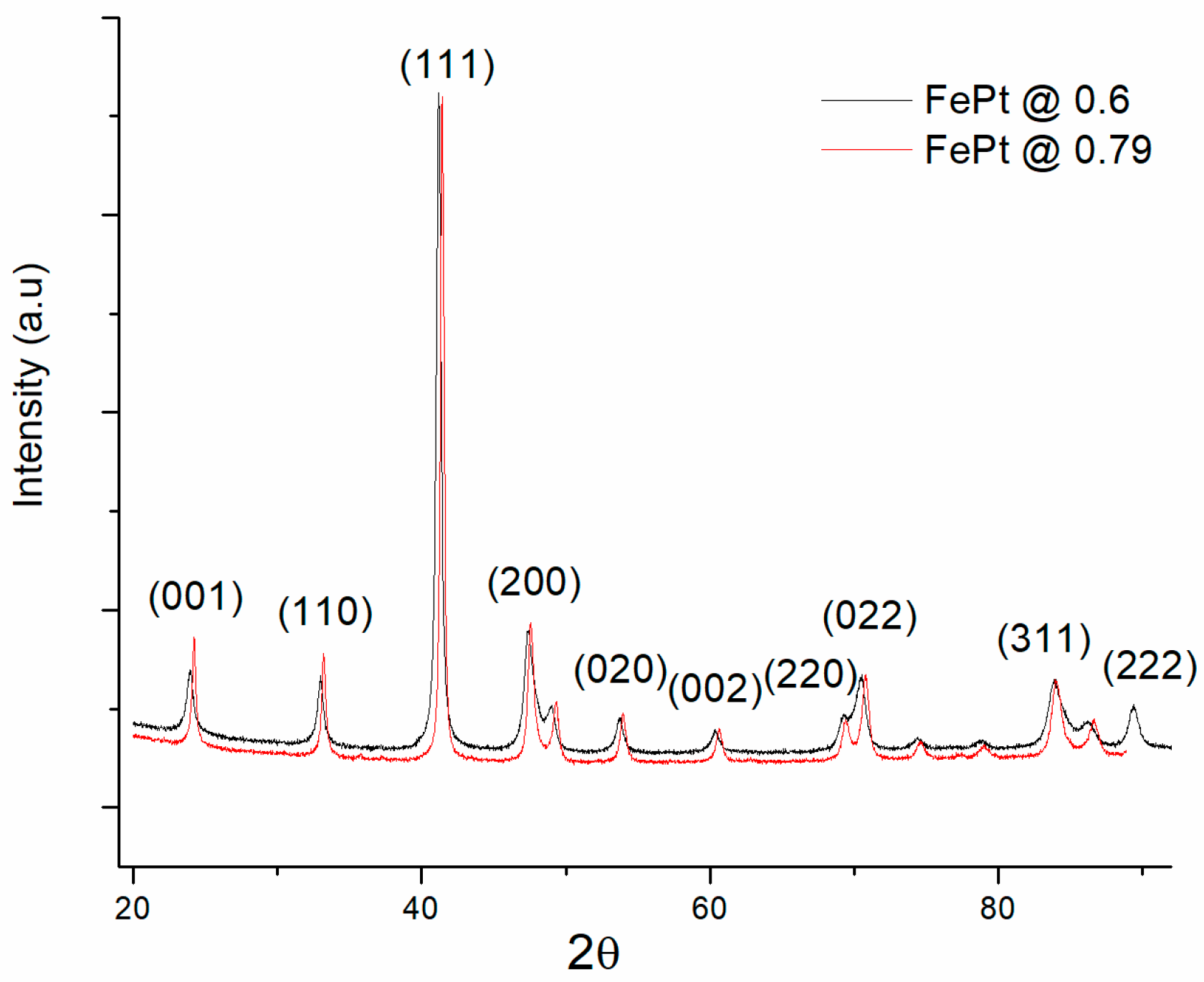 Lithographically Ordered FePt L10 Dots with High Coercivity for Logic ...