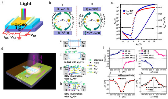 Transistor-Based Synaptic Devices for Neuromorphic Computing