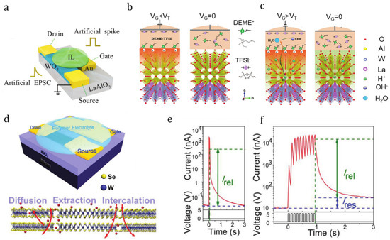 Transistor-Based Synaptic Devices for Neuromorphic Computing