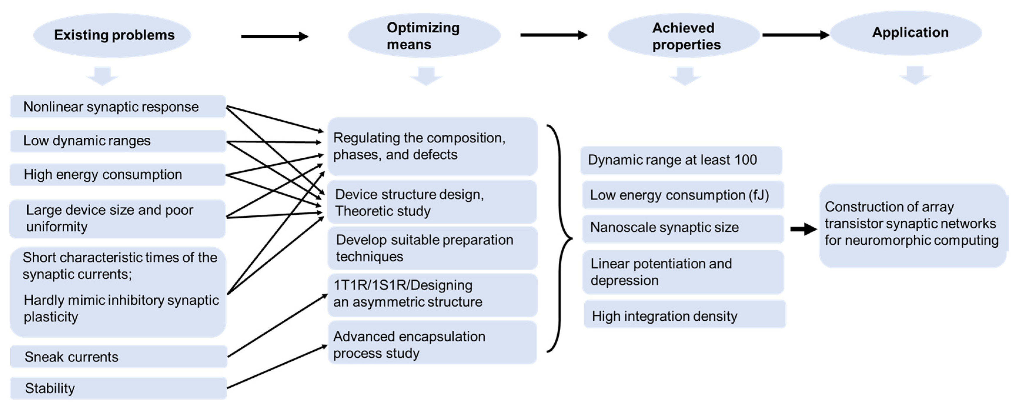 Transistor-Based Synaptic Devices for Neuromorphic Computing