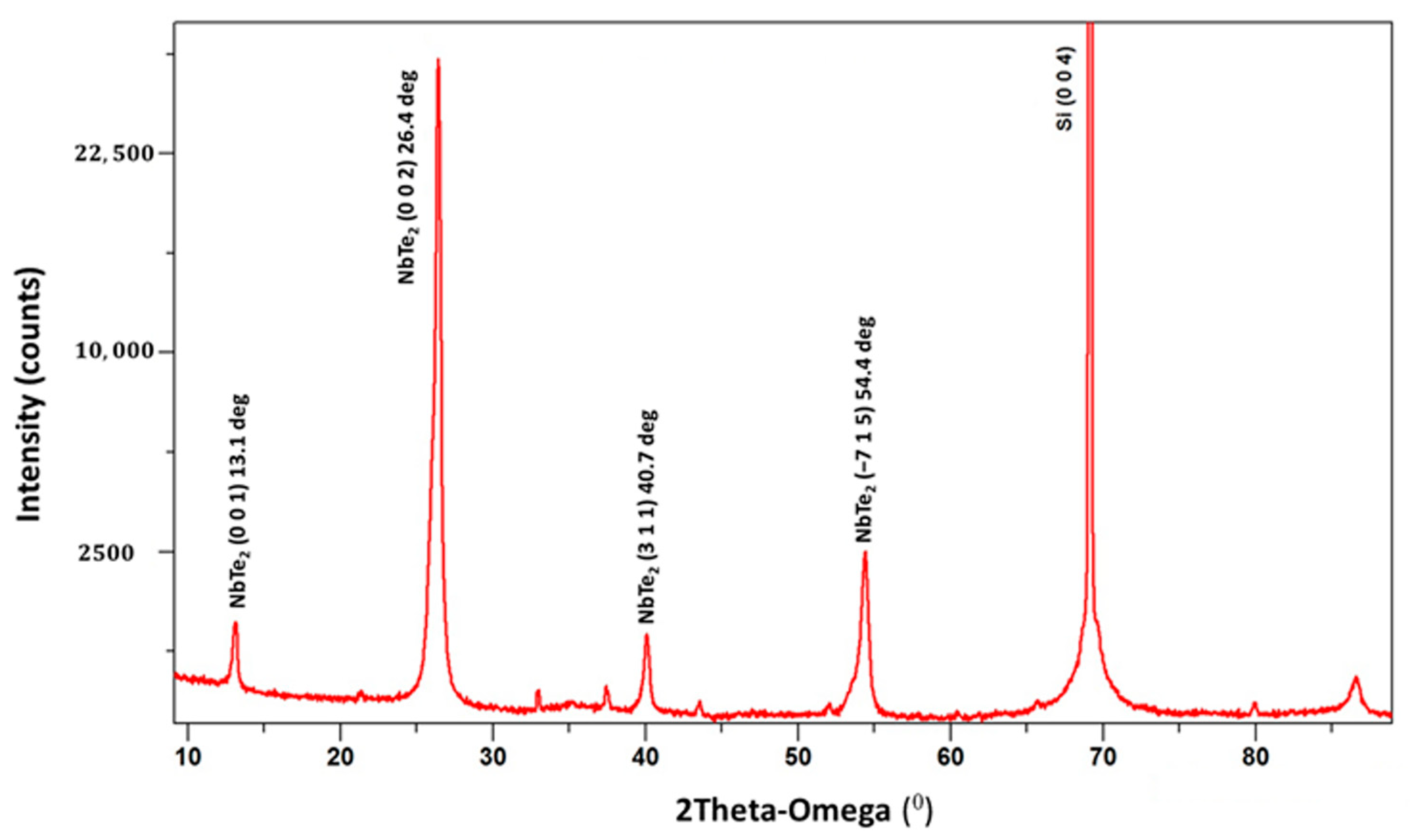 Crystals | Free Full-Text | Synthesis and Characterization of Indium ...