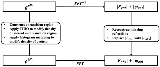 Refining Protein Envelopes with a Transition Region for Enhanced Direct ...