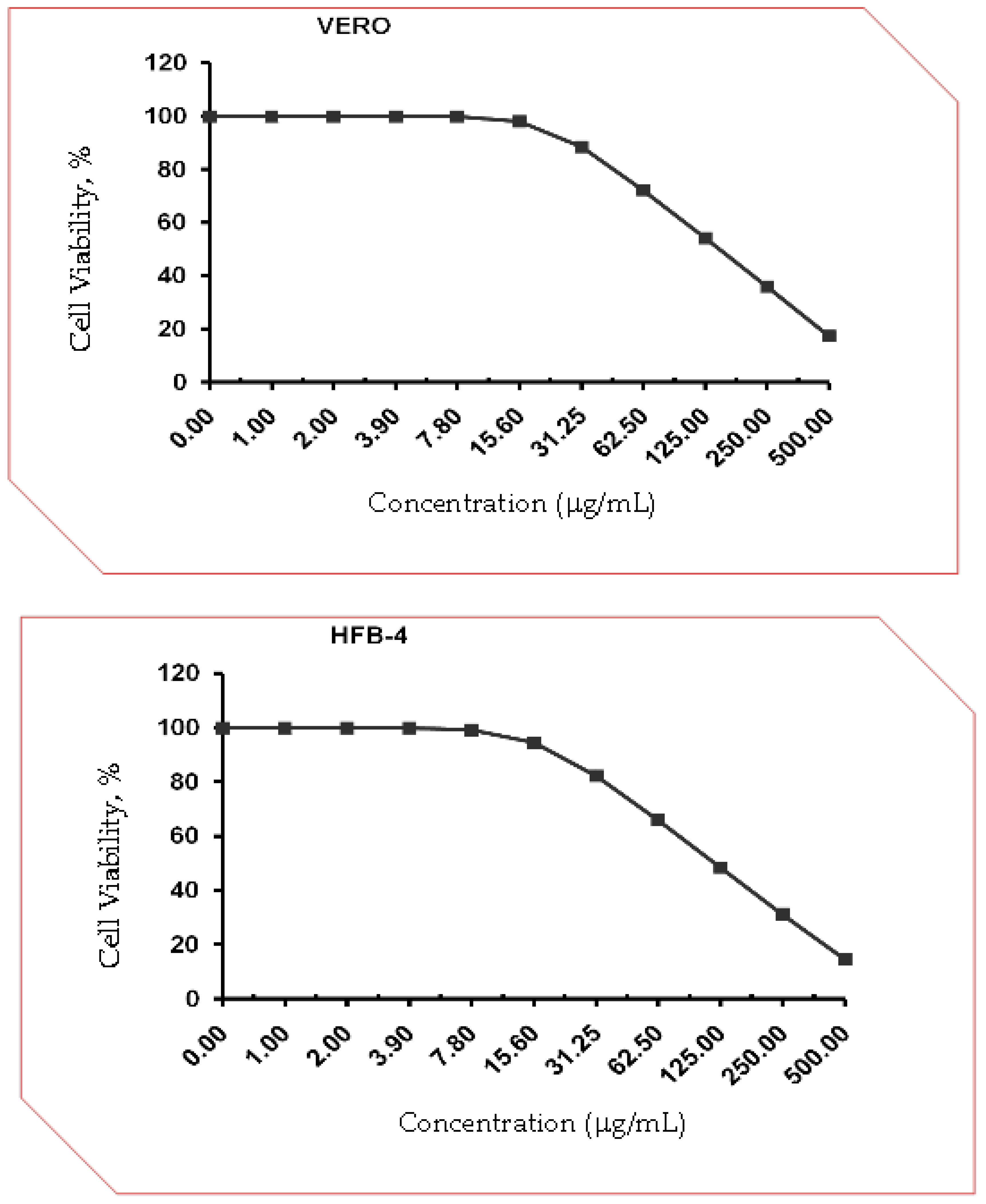 Mammalian Cell Cytotoxicity, Antibacterial Activity and the Properties of Methylenebis ...