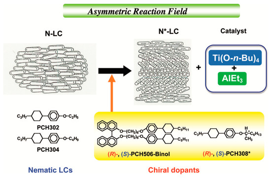 The Formation of Supramolecular Chiral Materials from Achiral Molecules ...