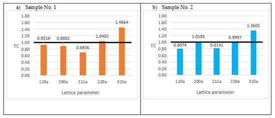 Texture Intensity in Grain-Oriented Steel in the Main Stages of the ...