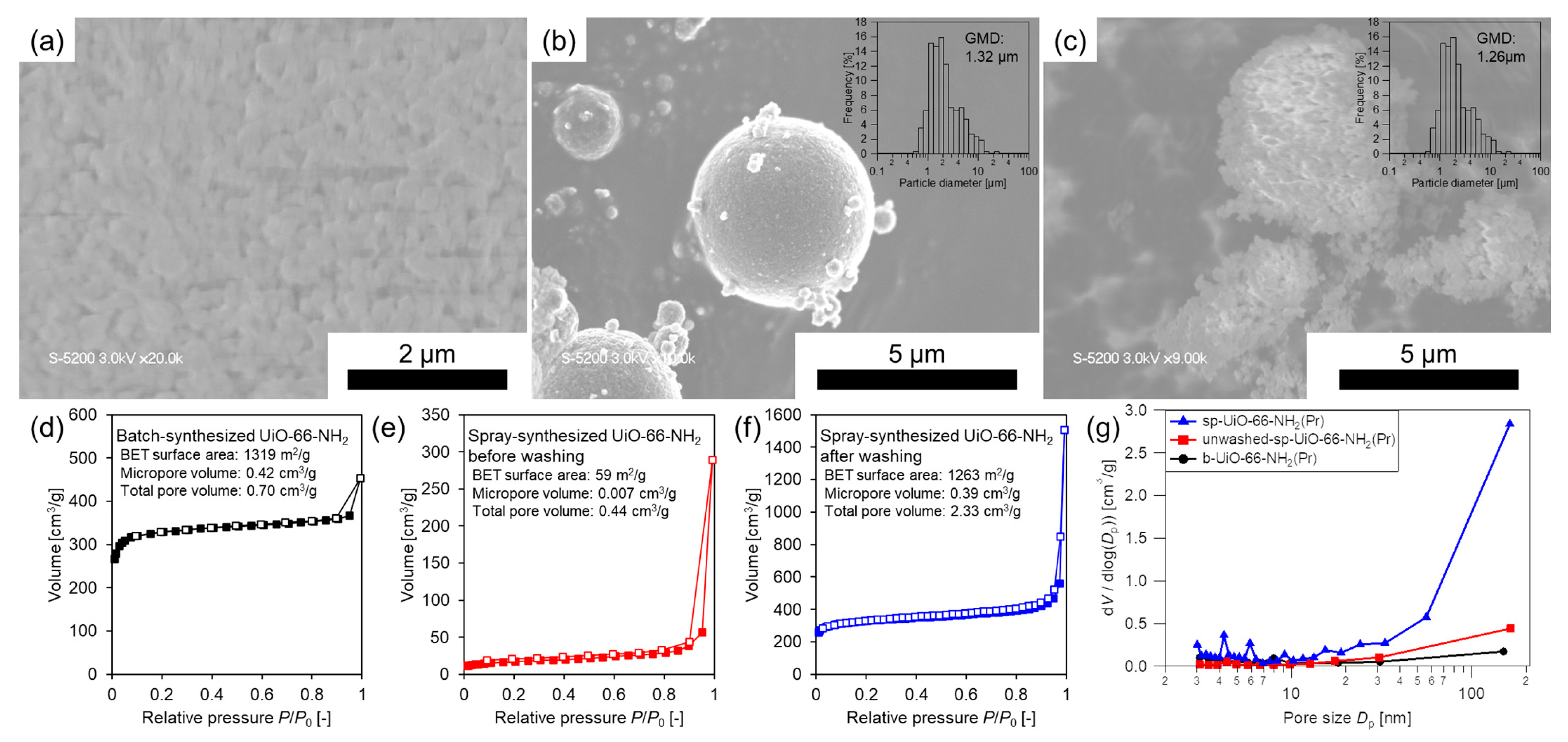Crystals | Free Full-Text | Insights into the Spray Synthesis of UiO-66 and UiO-66-NH2 Metal ...