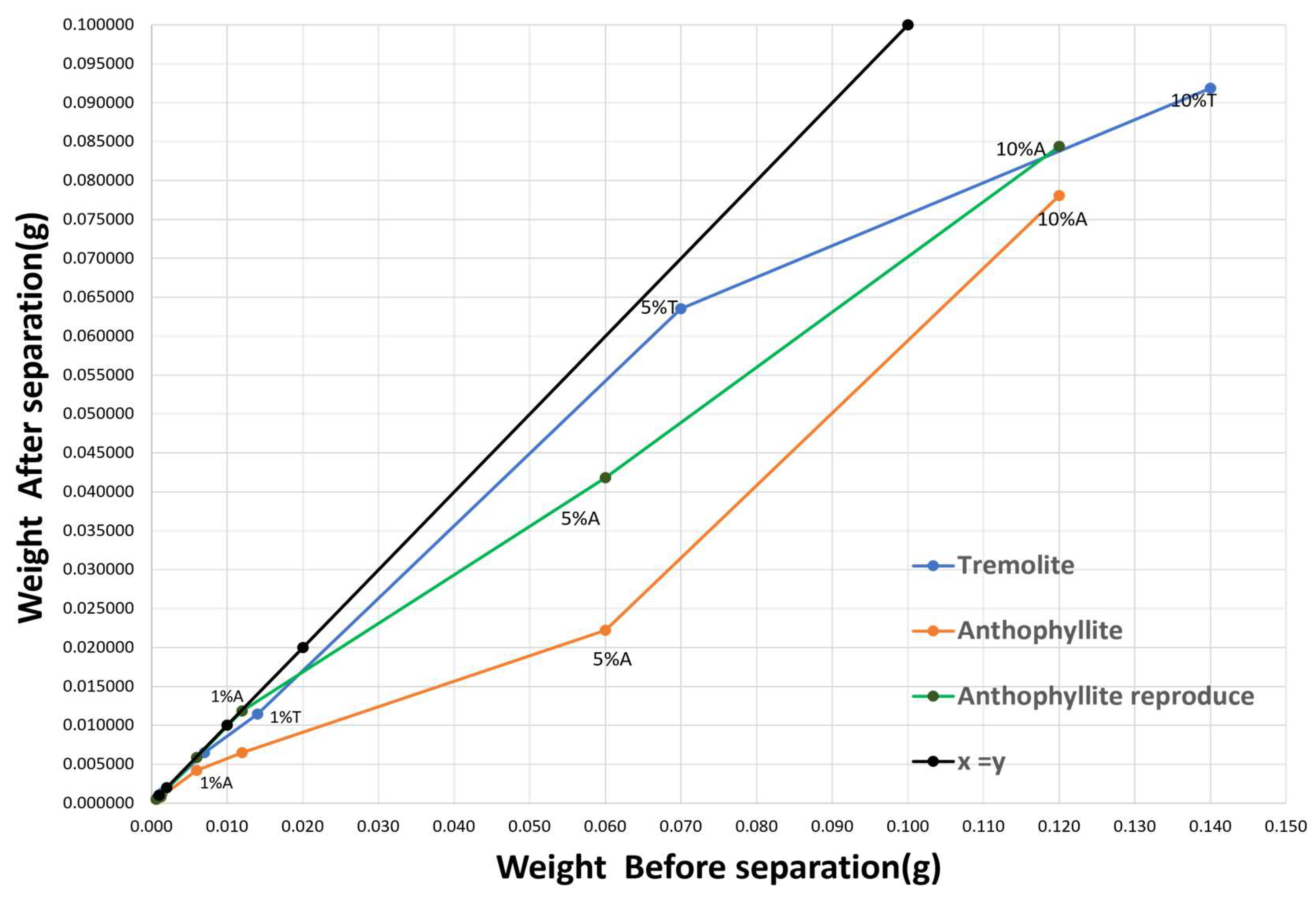 Heavy Liquid Separation Method for Enhancement of Trace Asbestos Detection