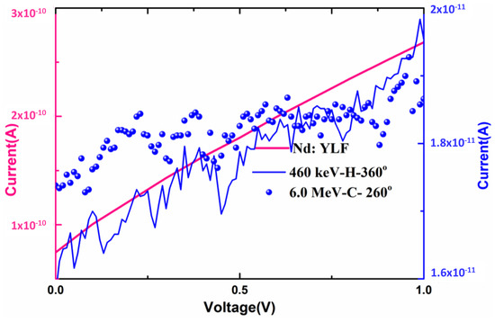 Lattice Damage, Optical and Electrical Properties Induced by H and C ...