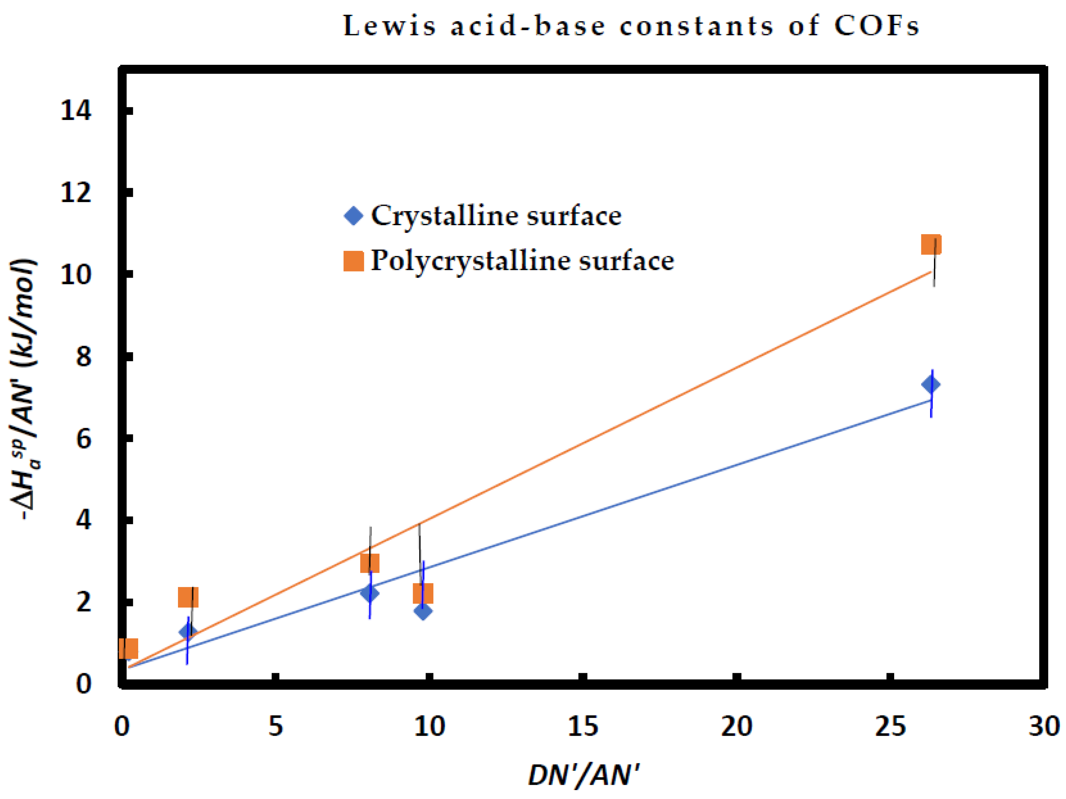 London Dispersive and Lewis Acid-Base Surface Energy of 2D Single ...