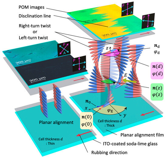 Self-Consistent Explanation of the Untwist Alignment of Ferroelectric ...