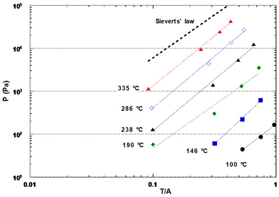 Aging Effects in Zr(Fe0.5V0.5)2 Tritides